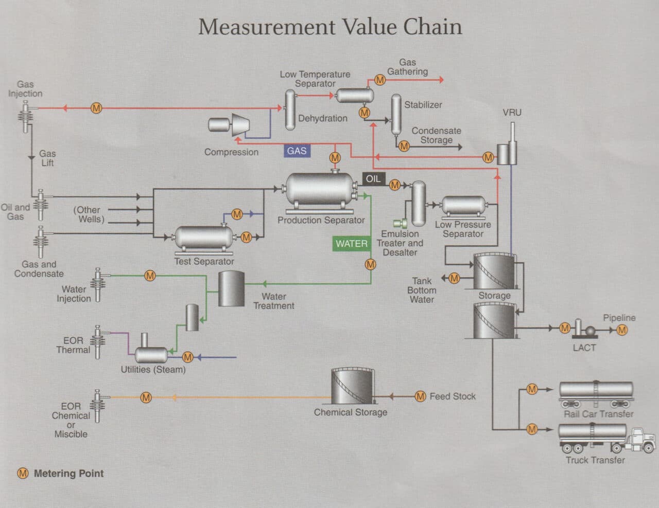Optimizing the Measurement Value Chain in Oil & Gas Metering